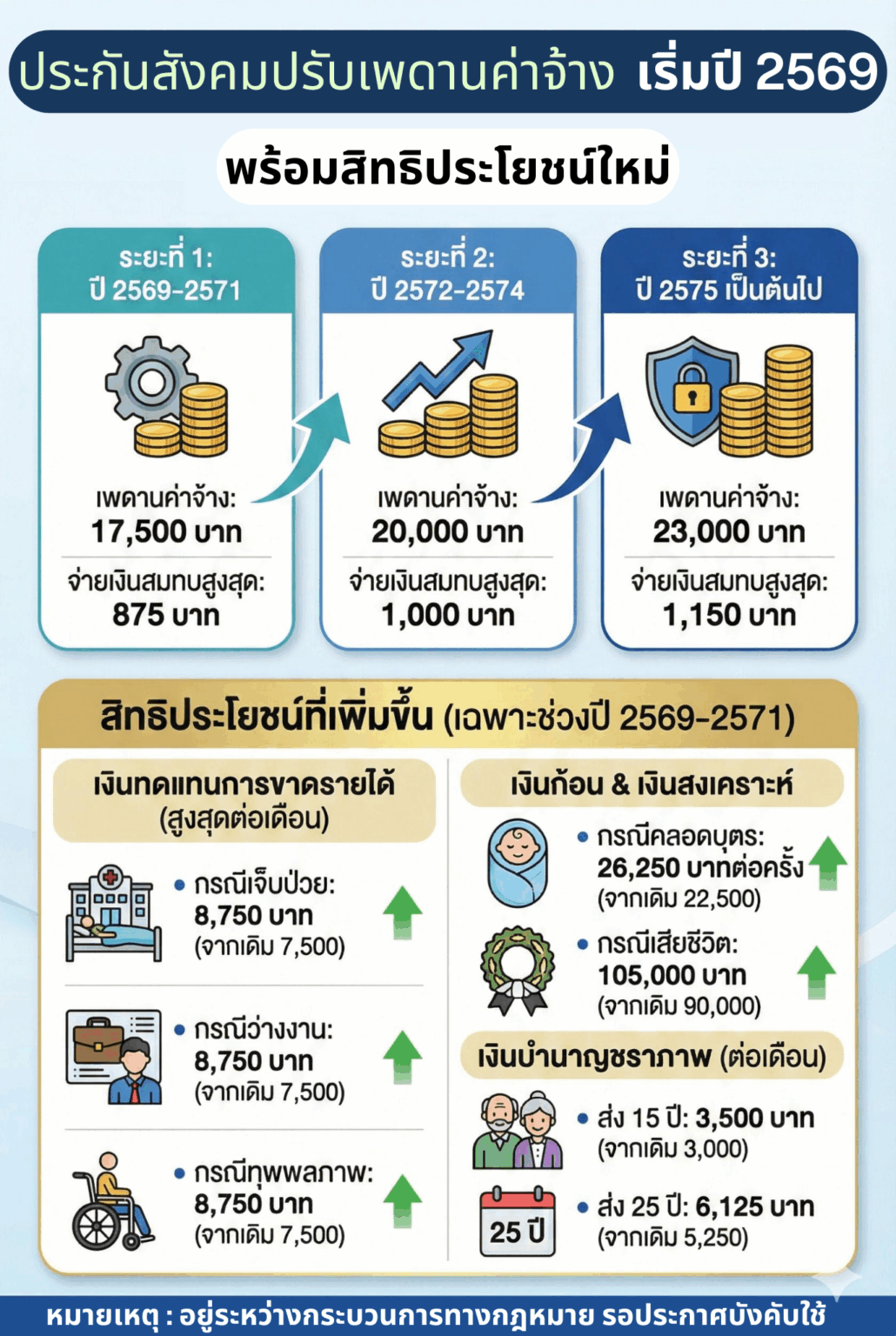 Social Security Thailand 2026 New Wage Ceiling & Contribution Rates in ...