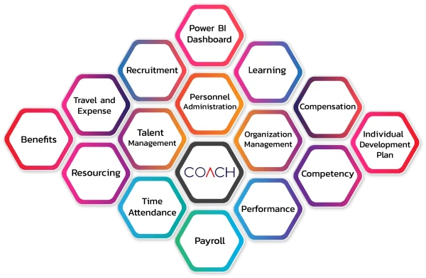 HR Solutions - 16 Powerful Modules Covering HRM HRD